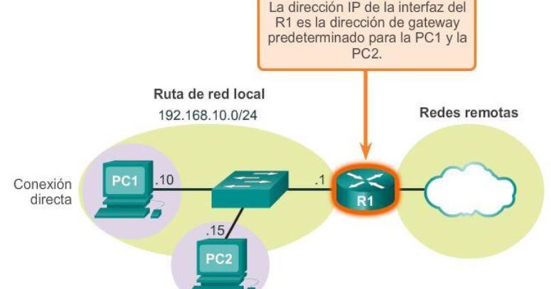 Ingeniería Systems: Gateway predeterminado y Tabla de enrutamiento de host IPv4 - CCNA1 V5 ...