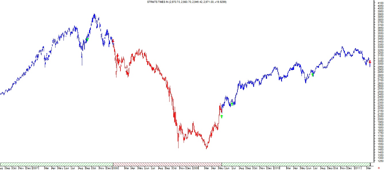 Singapore Stocks | How To Trade CFD | Andy Yew 游俊昌