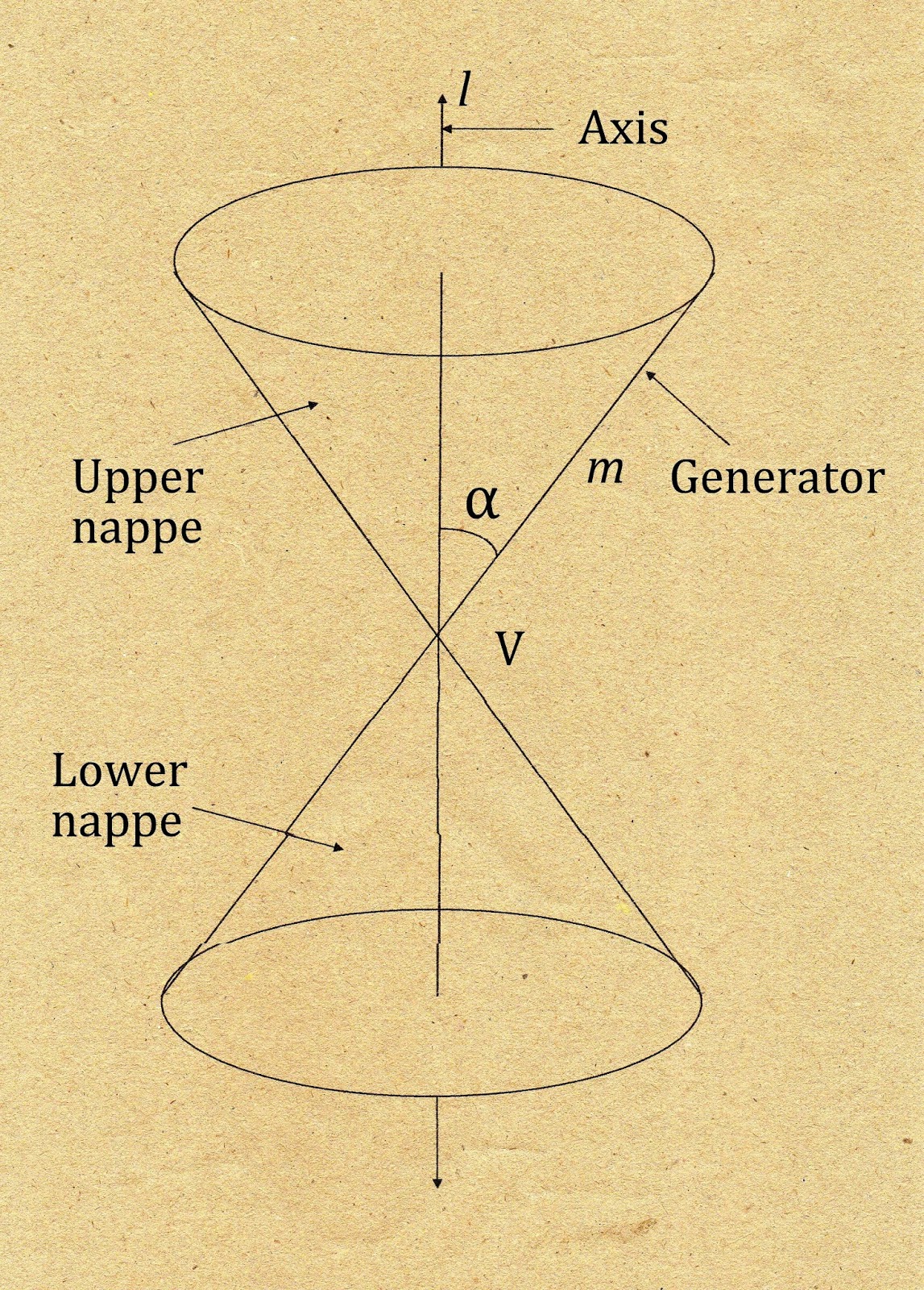 CONIC SECTIONS