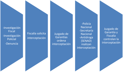 Ocupación e intercepción de correspondencia y comunicaciones.