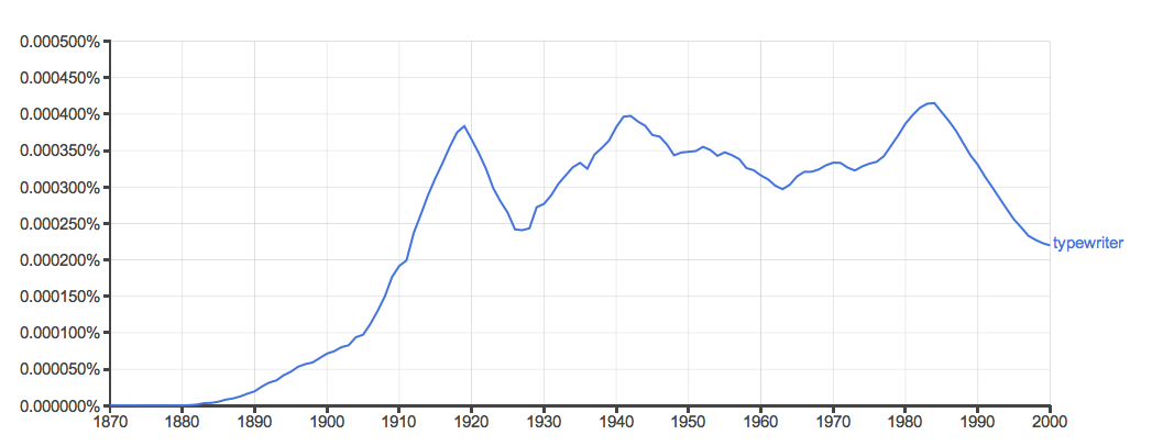 Backspace does not erase: The rise and decline