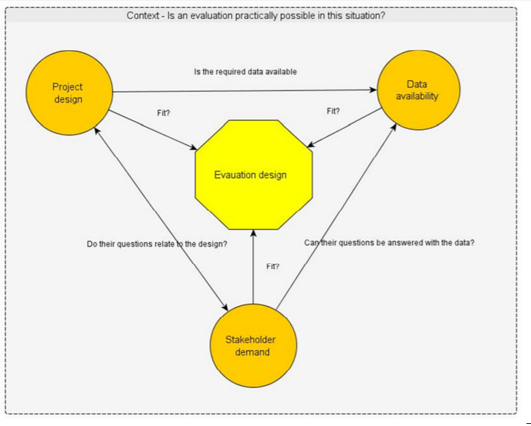 Rick On the Road: Two versions of the Design Triangle - for choosing ...