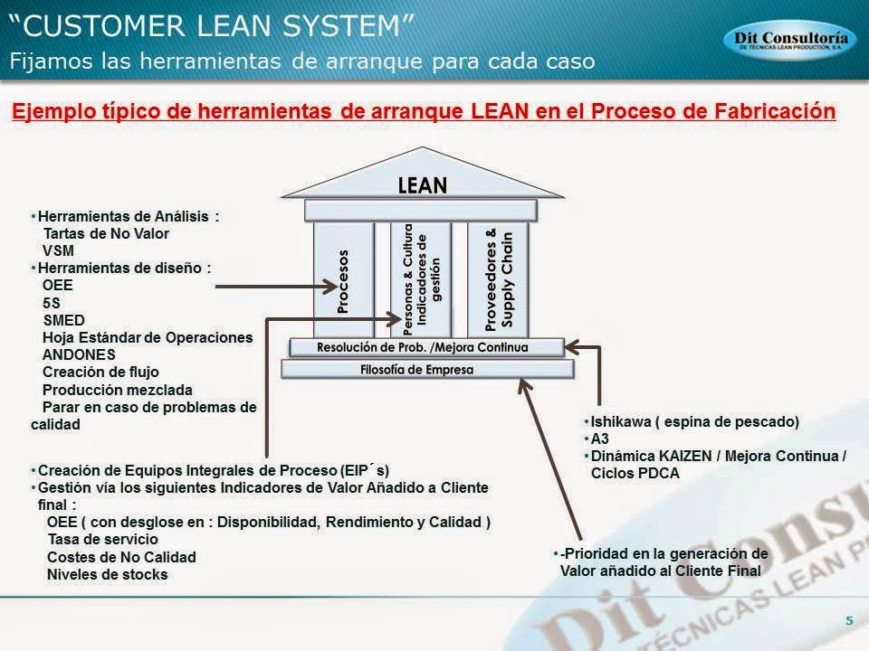 historias del LEAN: Bases para la creación de vuestro "CUSTOMER LEAN ...
