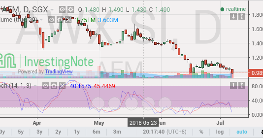 Singapore Shares Information: AEM