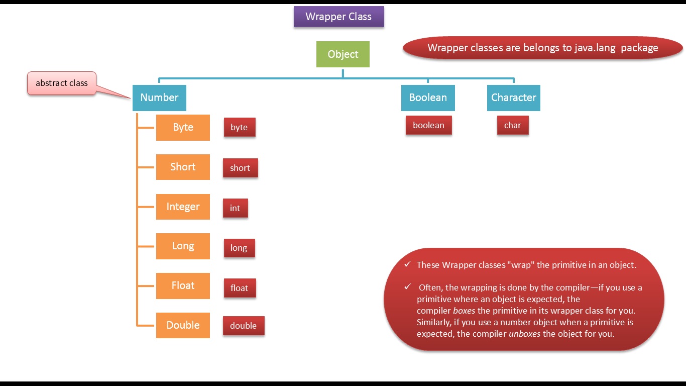 JAVA EE: Java Tutorial : Java wrapper class(hierarchy) JAVA EE: Java Tutorial : Java wrapper class(hierarchy)