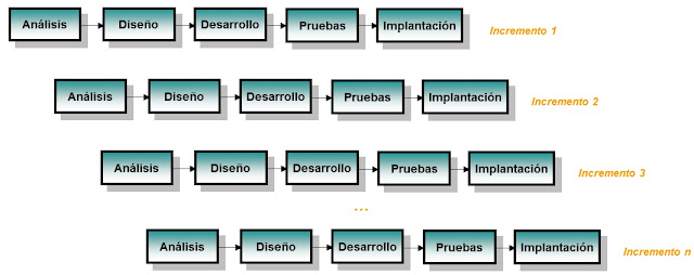 ciclos de vida de un software: MODELO INCREMENTAL