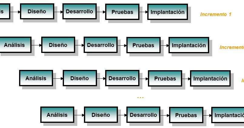 ciclos de vida de un software: MODELO INCREMENTAL