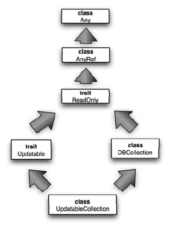 程式扎記: [Scala IA] The Basics : Ch3. OOP in Scala - Mixin with Scala traits