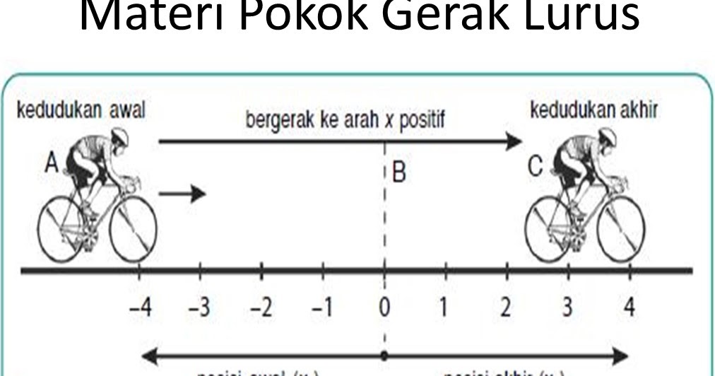 blognya Puan: Pengertian Gerak Lurus