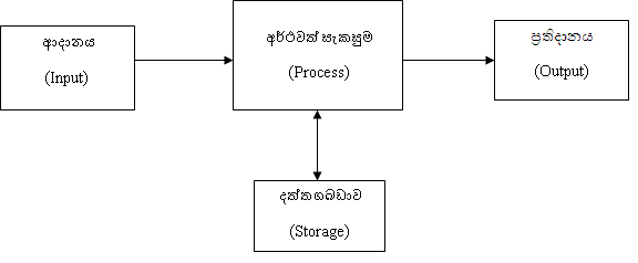 තොරතුරු වල වියුක්ත ආකෘතිය හා එහි වැදගත්කම (Abstract Model of ...