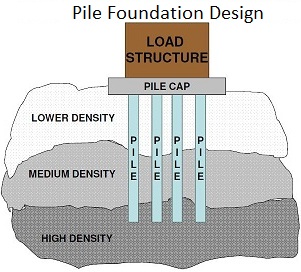 #039 Pile Foundation and its types in Construction