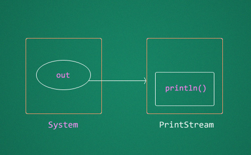 What Is System out println In System out println what-is-system-out-println-in-system-out-println