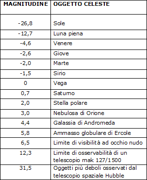 Astronomia amatoriale: Cos'è la magnitudine
