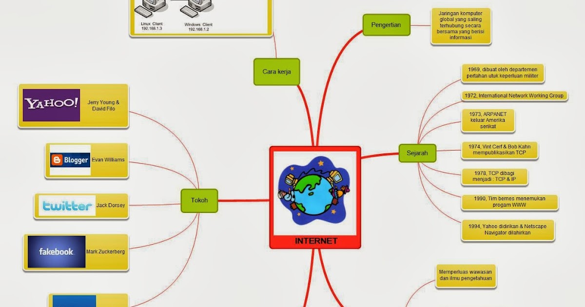 Khulqi: Mind Map tentang Internet