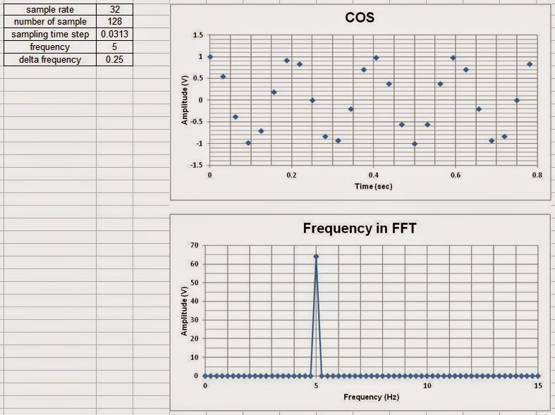 Yufan-fansbook: [Excel]-用EXCEL做快速傅立葉轉換_FFT in Excel(Fast Fourier ...