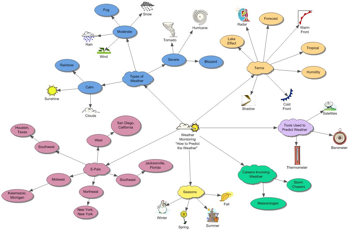 Weather Monitoring: Revising Concept Map