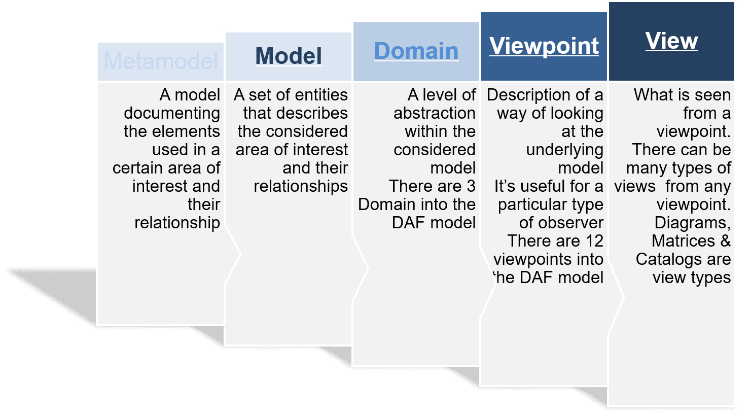 TOGAF diagram examples