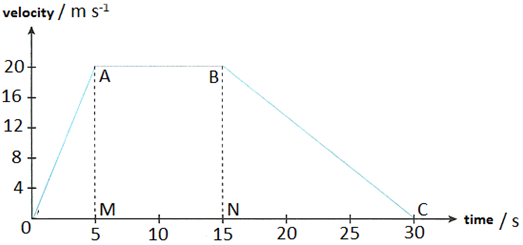 PHYSICS: FORM 4: 2.2 ANALYSING MOTION GRAPHS
