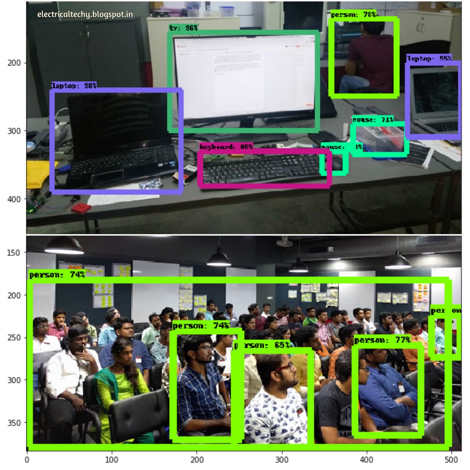 Electronics And Electrical Techy Object Detection Raspberry Pi Machine Learning Visually