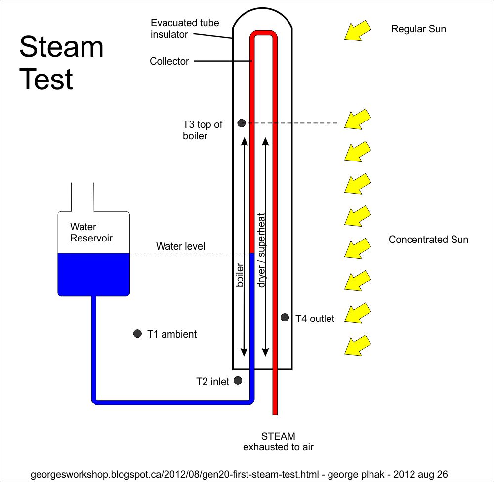 georgesworkshop: how to make solar superheated steam