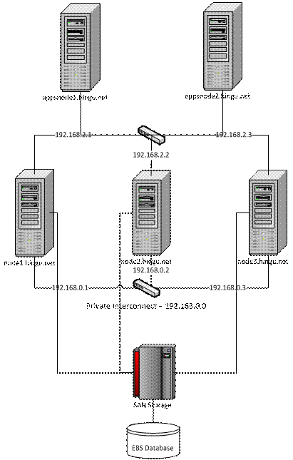 Install EBS R12 on RAC: Step By Step Install Multi-Node EBS R12 on 11g ...