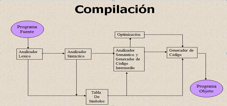 Lenguajes y Autómatas ll: Creación de la tabla de simbolos