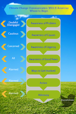 Social Media Strategy for Climate Change Communication: Communicating ...