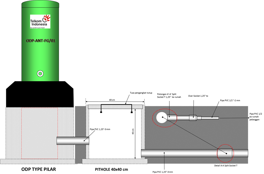 Jenis ODP Jaringan Fiber Optic - IT Wae