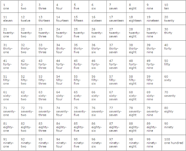 Belajar Bahasa Inggris: Number in English (Angka dalam Bahasa Inggris)