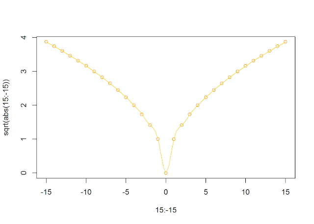 Abs And Sqrt Functions