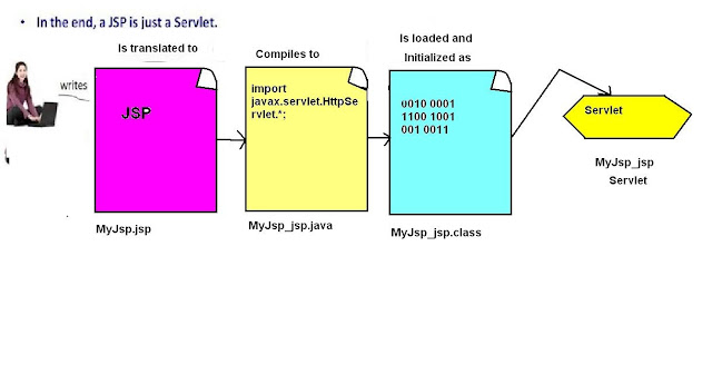 Jsp Tutorials Overview Of Jsp