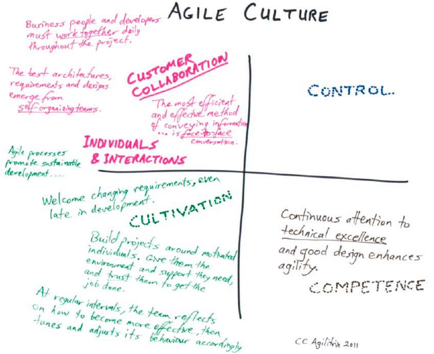 Agile Booknote: Agile Capability Maturity Model