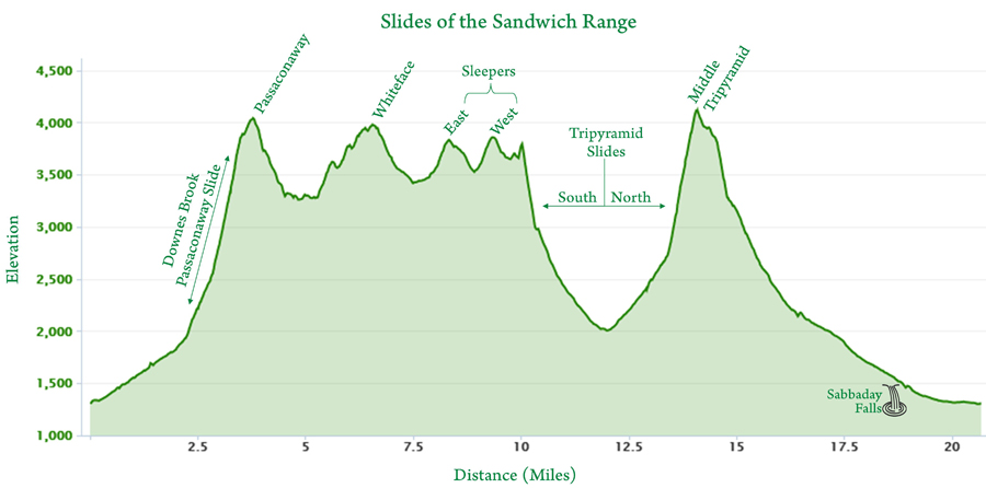 Hiking in the White Mountains: Elevation Profiles