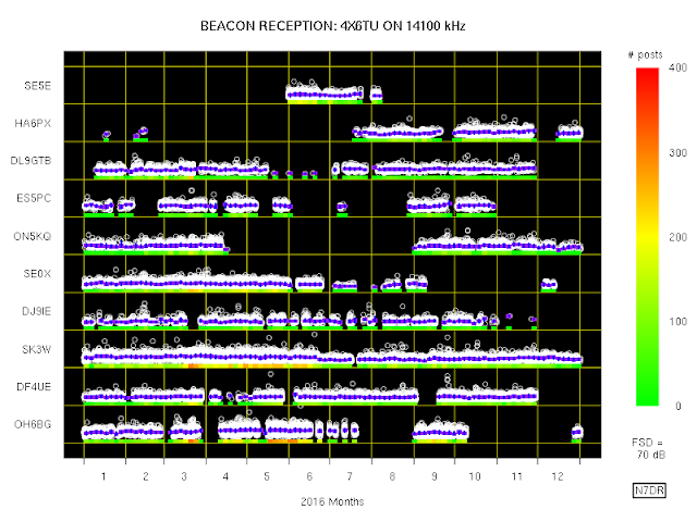 D. R. Evans (N7DR): Monitoring of HF Beacons by the Reverse Beacon ...