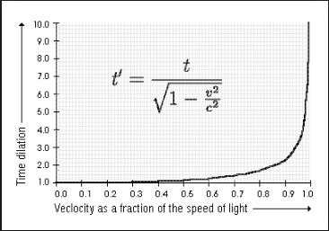 SCIENCE AND TECHNOOGY: ALBERT EINSTEIN's Time Dilation - E = mc2 Explained