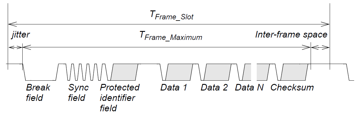 Protocols In Vehicle Network Notes On Schedule Tables In Lin Protocol