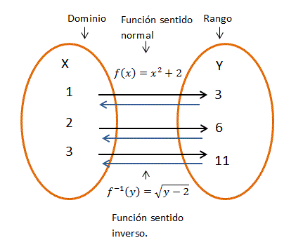 ALGEBRA: Noción de función inversa.