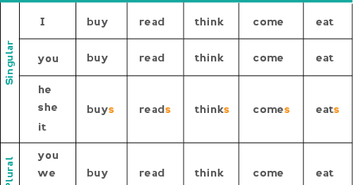 English Honori Garcia: Present Simple: Forms and Spelling Rules