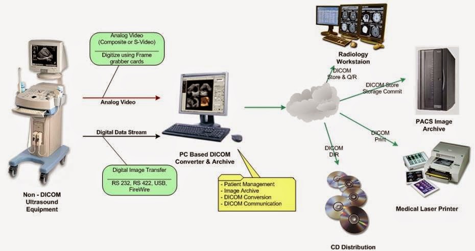 Pengertian DICOM (Digital Imaging dan Communications in Medicine ...