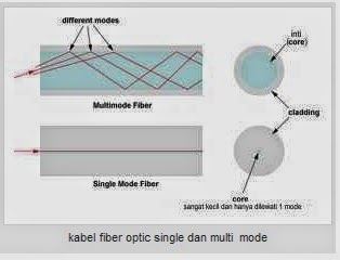 Pengertian Fiber Optik | Computer and Network Engineering