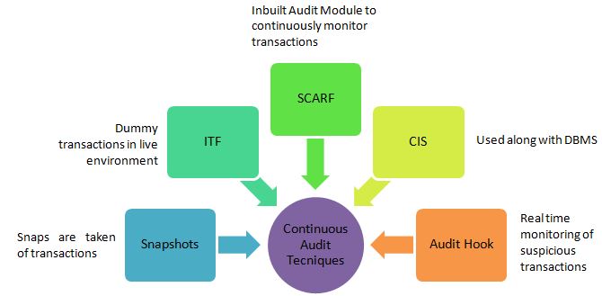 (19)Discuss different types of continues audit techniques?