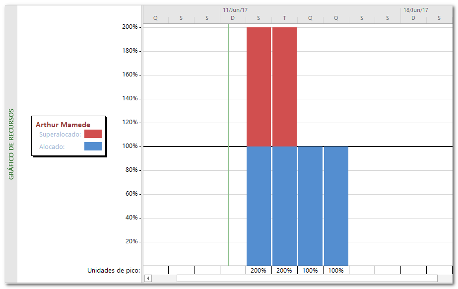 Raphael Santos: Nivelamento de Recursos no Microsoft Project