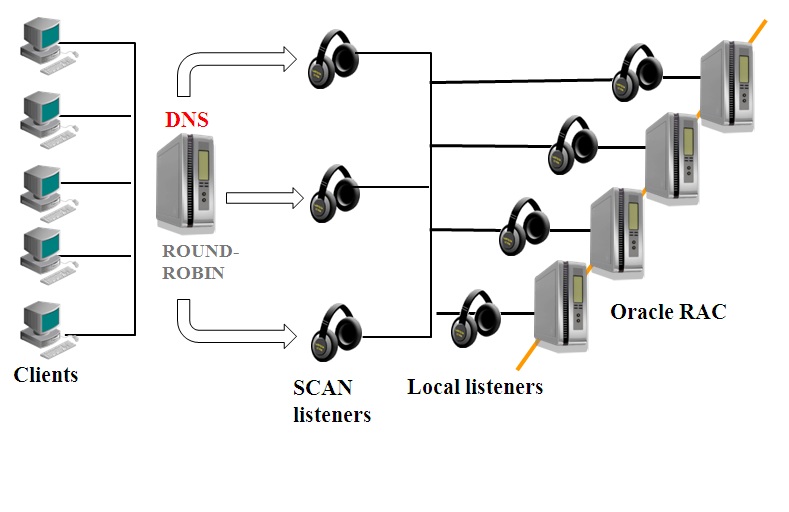 Oracle Timesten And Other Oracle Technologies Client Side Load Balancing In Oracle Rac 11gr2