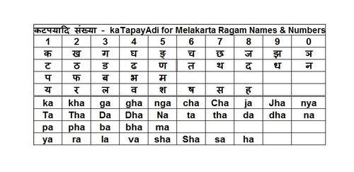 Ancient Intelligence: Katapayadi Sankhya