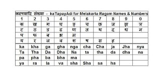 Ancient Intelligence: Katapayadi Sankhya