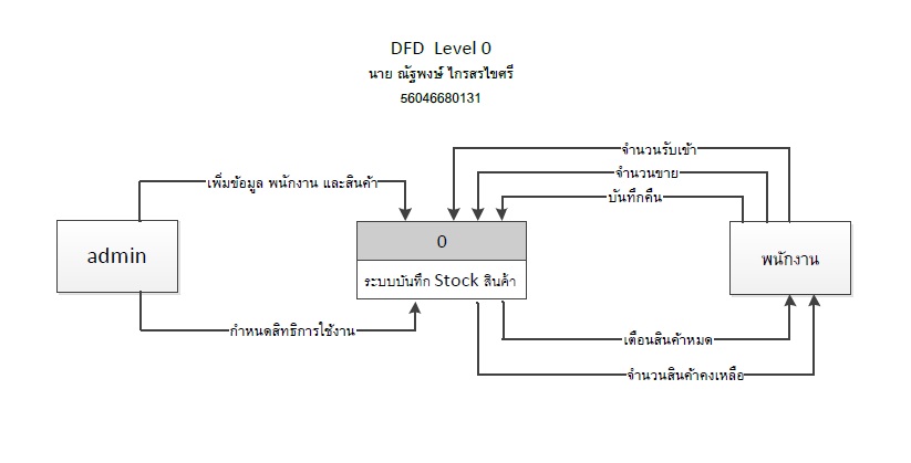 ระบบ stock สินค้าของอะไหล่รถจักรยานยนต์: DFD Level 0 และ DFD Level 1