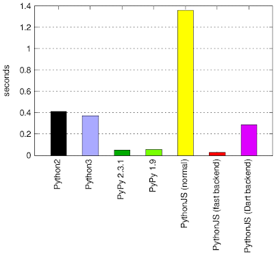 pythonjs: PythonJS faster than CPython part2