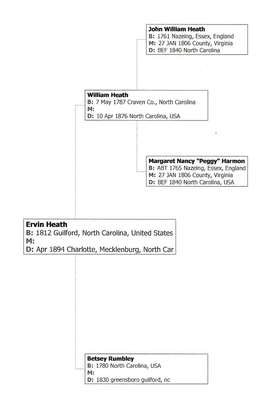 "East Chicago Dunns" - A Family History: Our GGG grandpa Heath was a ...