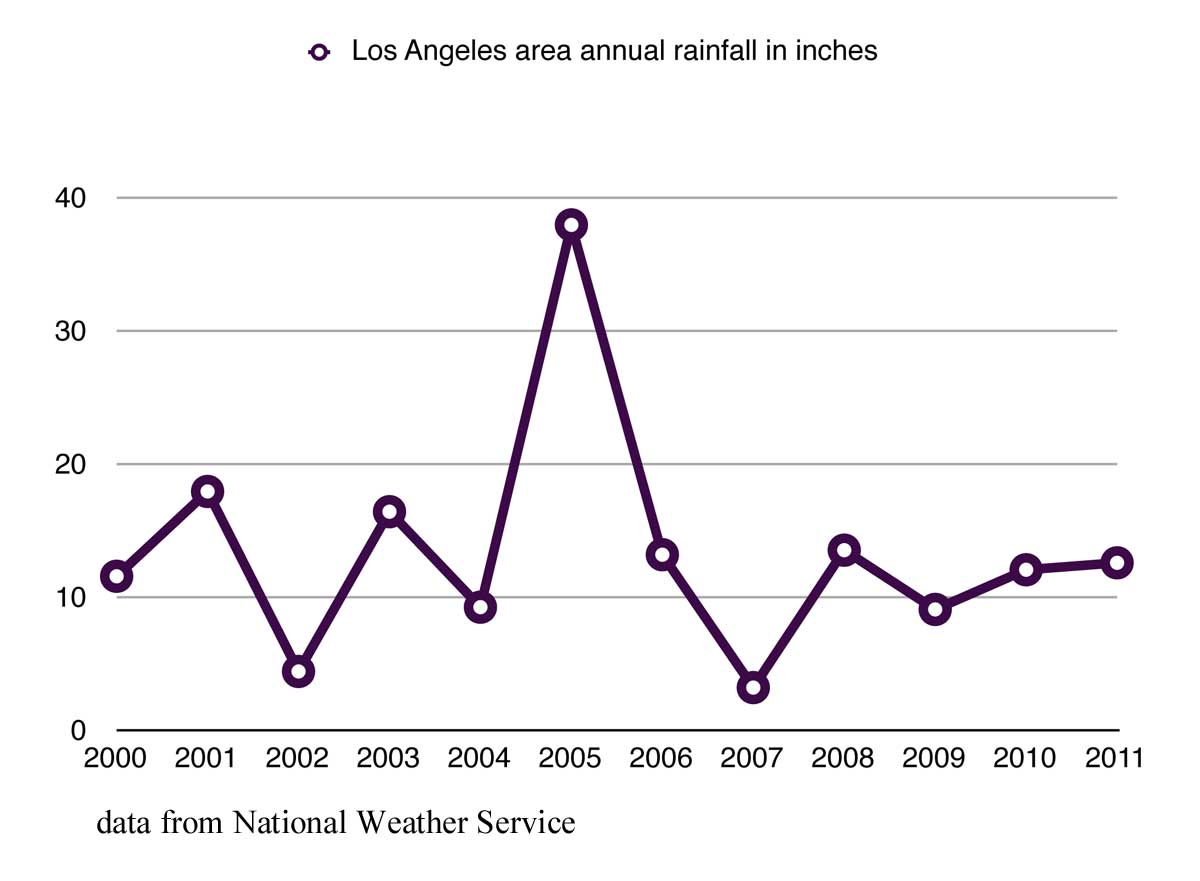 Friends of the Island Fox: Climate and Island Foxes