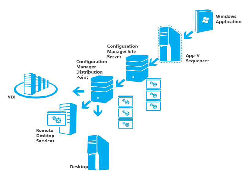 Henk's blog: ConfigMgr 2012 SP1 with App-V 5.0 integration